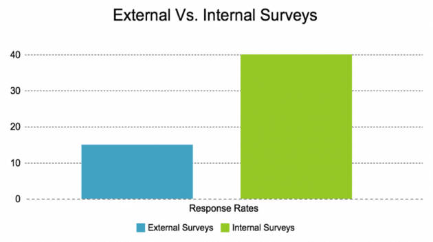 What is a Good Response Rate for a Survey? - SurveyLab