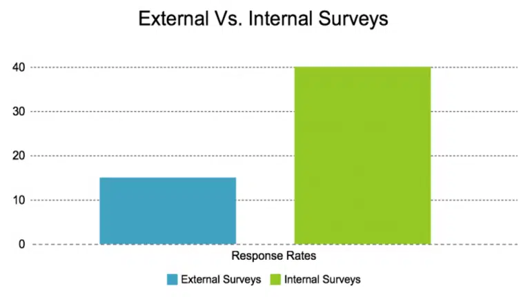 What is a Good Response Rate for a Survey? - SurveyLab